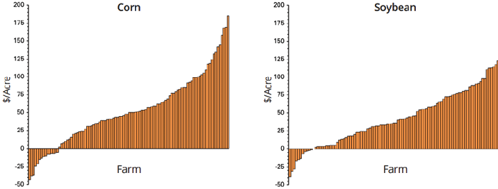 Economics of Soil Health on 100 Farms » Green Cover