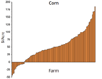 Economics of Soil Health on 100 Farms » Green Cover